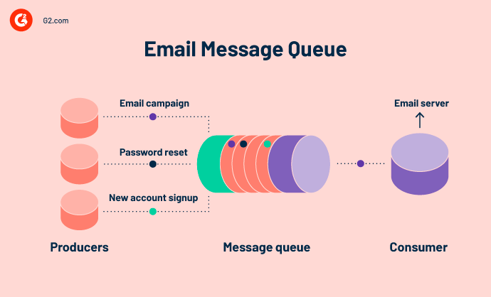 What Is a Message Queue? How to Use It in Distributed Systems What Is a Message Queue? How to Use It in Distributed Systems